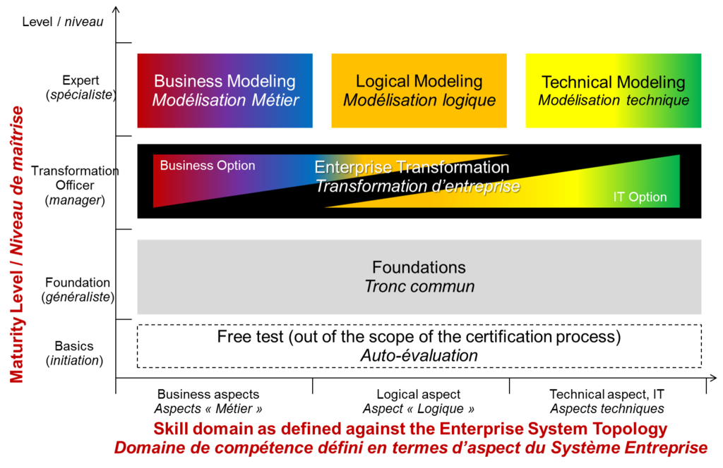 SchemaQualification – Praxeme Institute